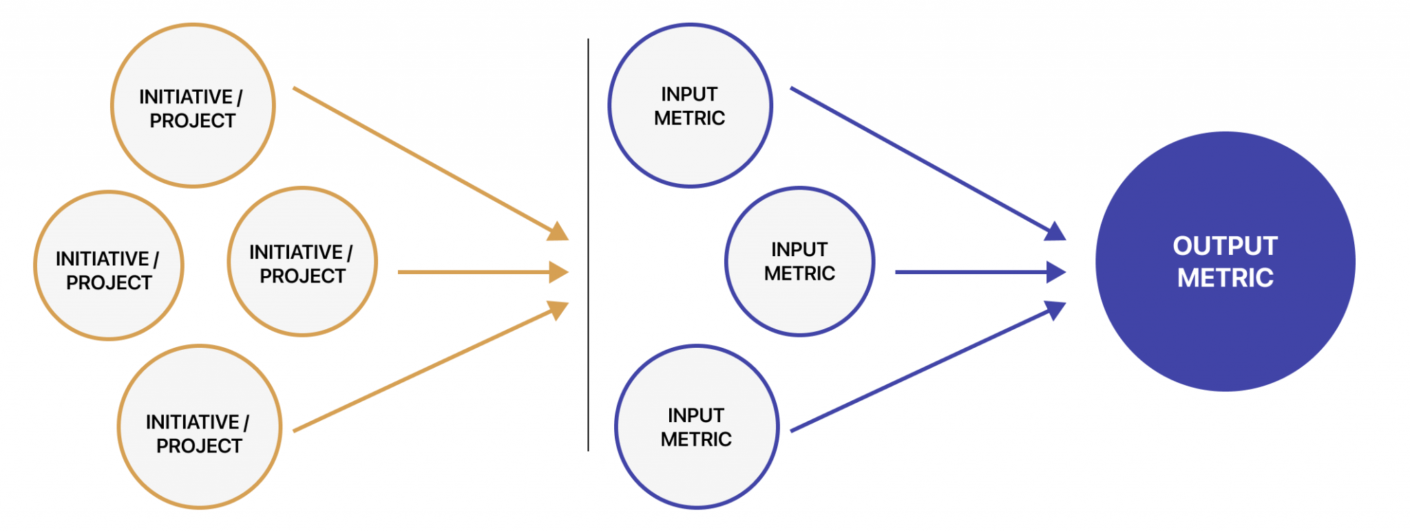 Input Metrics Vs Output Metrics The North